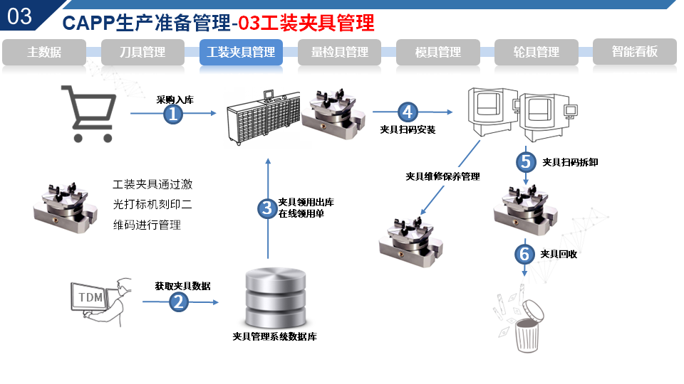 西格数据 - CAPP管理